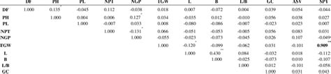 estimates of correlation coefficients of grain yield and component download scientific diagram