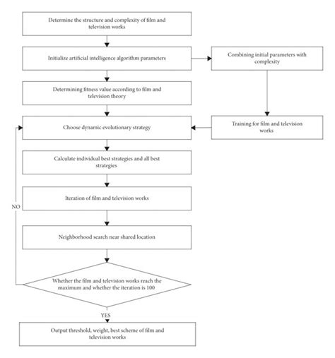implementation flow of the improved dynamic artificial intelligence download scientific diagram