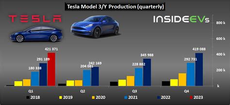 Tesla Production And Deliveries Graphed Through Q1 2023 More Records