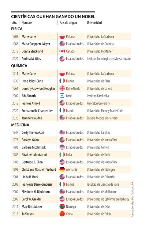 En La Historia Solo 22 Mujeres Han Ganado Un Premio Nobel De Medicina