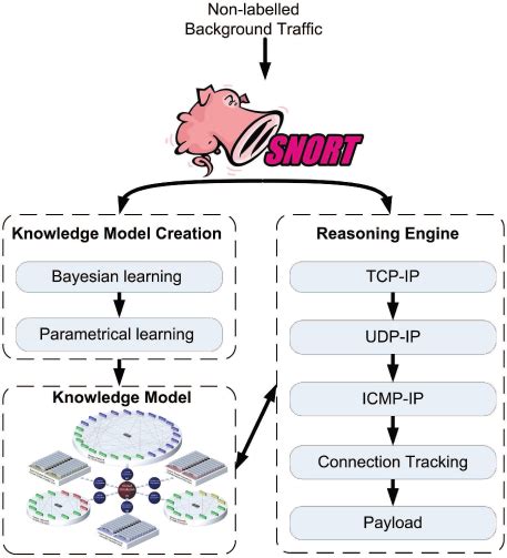bayesian networks for network intrusion detection intechopen