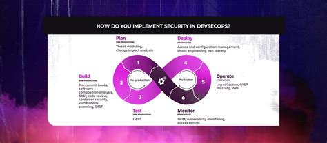 development of secure apps using devsecops