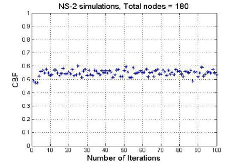 cbf plot for limeric in ns 2 with total nodes download scientific diagram