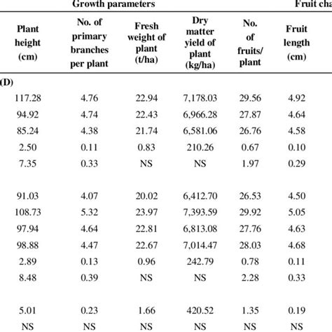 effect of transplanting dates and mulching on growth parameters and download table