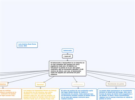 Baloncesto Mind Map