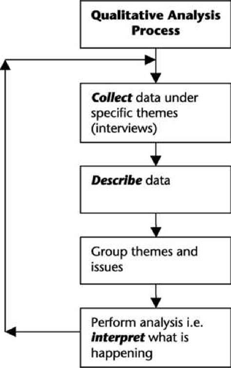 qualitative data analysis framework source biggam 2008 p 118 download scientific diagram