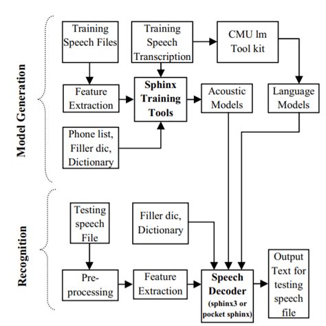 m odel generation diagram for speech recognition system stages involved download scientific