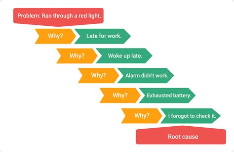 5 Whys Root Cause Analysis Template