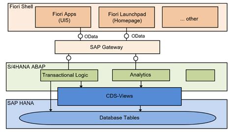 SAP ABAP Central How To Analyze Query Performance For ABAP CDS Views