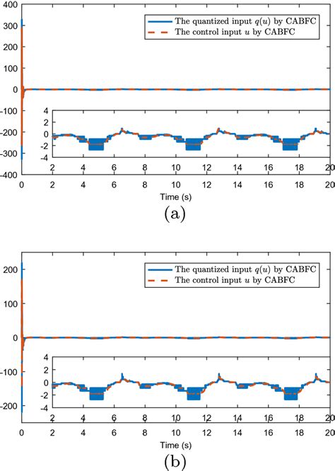the control input and its quantized input a the case that the download scientific diagram