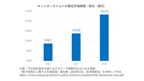 拡大し続けるCtoCの市場規模とは国内外の事例を比較 お役立ち情報 NCK