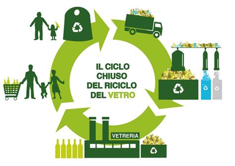 Il Riciclo Del Vetro Ecomalu