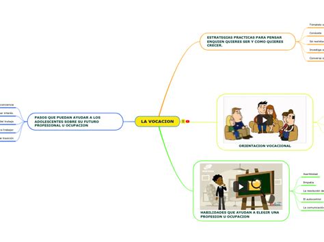 La Vocacion Mind Map
