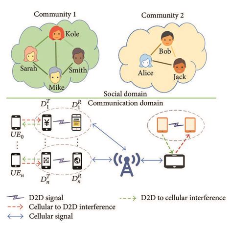 illustration of social aware d2d communications underlaying cellular download scientific