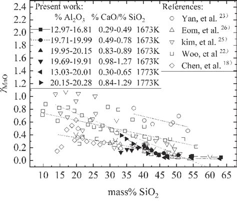 figure 2 from thermodynamic activity of sio2 in cao sio2 al2o3 mno mgo system molten slags