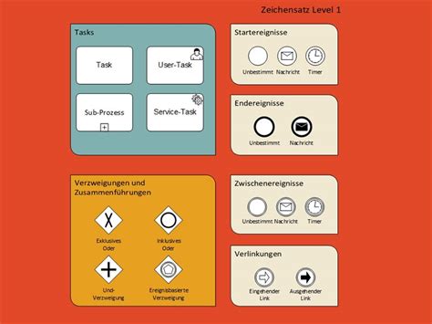 BPMN 2 0 Notation für alle kommt Wissen und Werkzeug