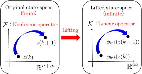 figure 1 from learning koopman operator under dissipativity constraints semantic scholar
