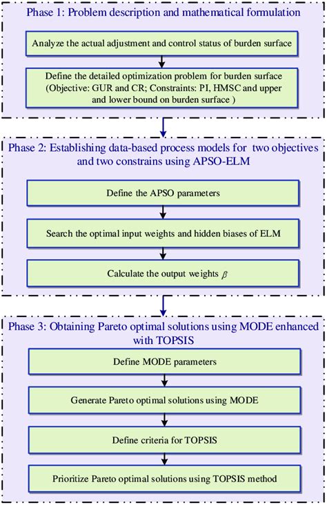 integrated framework of multi objective optimization problem for burden download scientific
