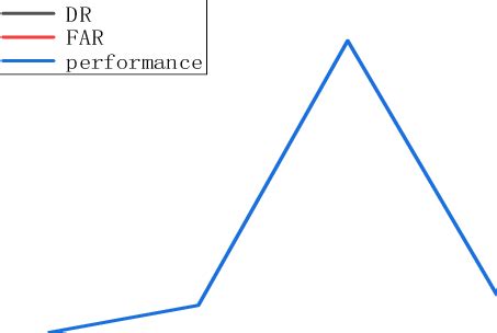 The Impact Of Learning Rate On Intrusion Detection Model And