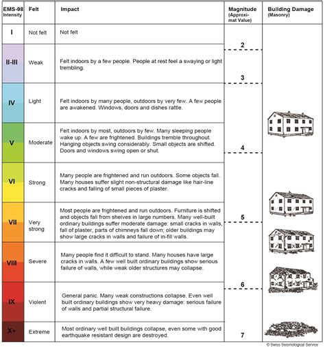 Sed Effects Of Earthquakes