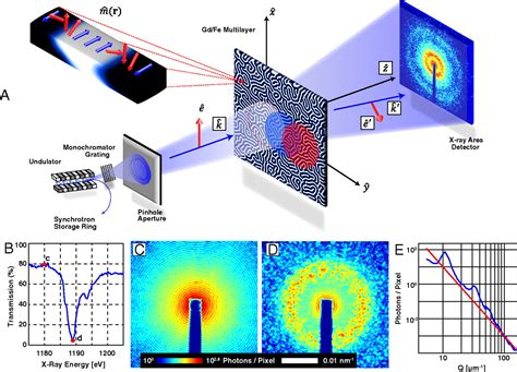dichroic coherent diffractive imaging pnas