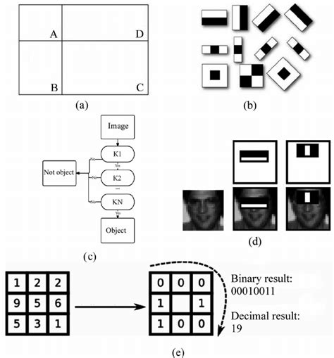 how object detection evolved from region proposals and haar cascades to zero shot techniques
