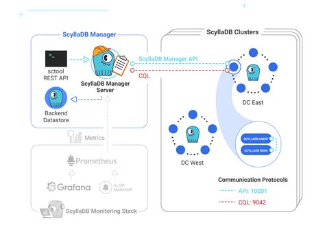 Scylladb Manager Nosql Database Management System