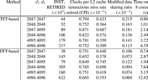 performance evaluation by vtune for tft based and fft based method download table
