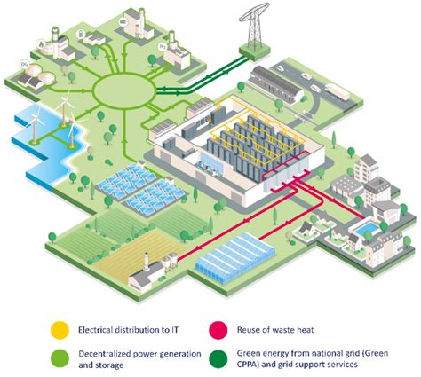 how do microgrids support net zero carbon data center objectives dcd