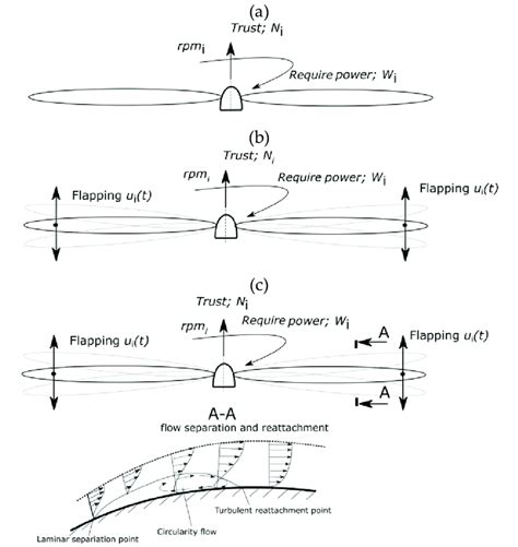 comparison of various propeller effects a rigid propeller b download scientific diagram