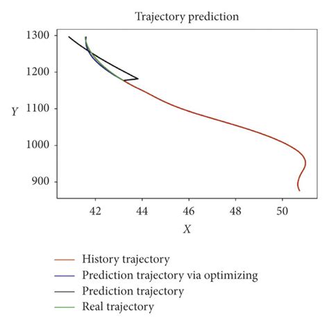 trajectory prediction results without vehicle behavior a prediction download scientific