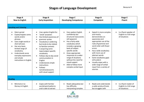 Stages Of Language Development Inclusion Hub