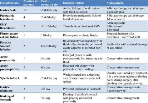 Post Operative Complications And Management Of Laparoscopic Sleeve
