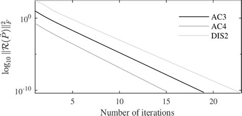 figure 1 from an iterative newton s method for output feedback lqr
