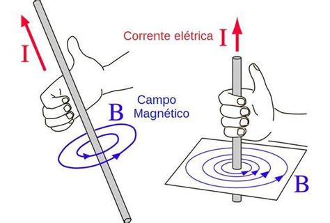 Um fio retilíneo e longo é percorrido por uma corrente elétrica