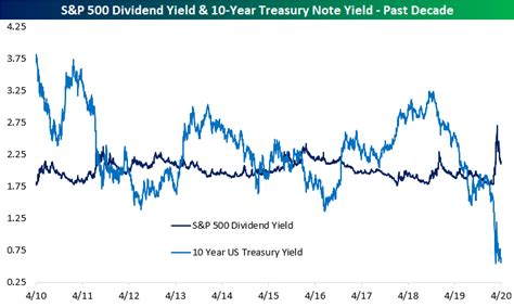 S And P 500 Ranked By Dividend Yield