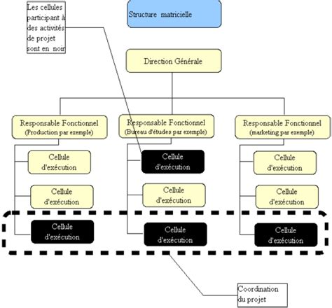 Les Diff Rentes Structures D Entreprise
