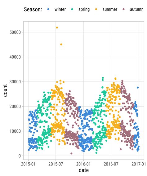 Graphic Design With Ggplot2