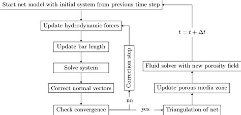 flowchart of the presented fluid structure interaction algorithm download scientific diagram