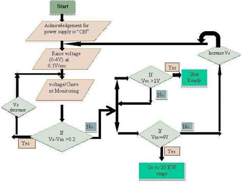 Flowchart For Plc Programming