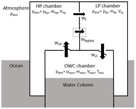 energies free full text wave to wire model development and validation for two owc type wave