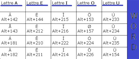 Les majuscules avec accent Comment faure un à majuscule Nonobstant