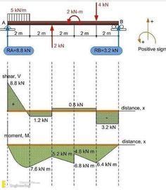 Brief Information About Shear Force And Bending Moment Diagrams
