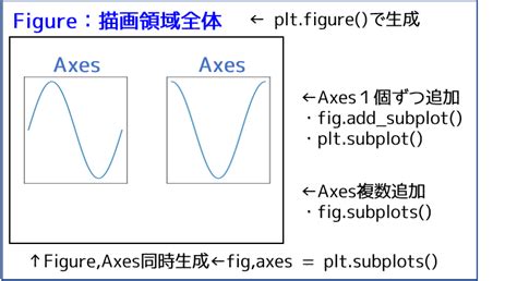 matplotlib plt figure を使う理由｜figureとaxesの関係を把握しよう yutakaのpython教室