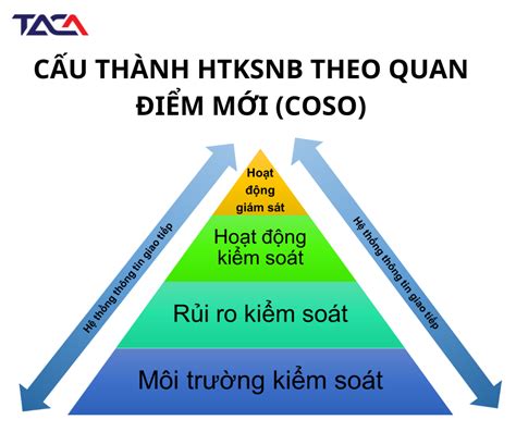 Tổng hợp với hơn 60 về mô hình coso hay nhất coedo vn