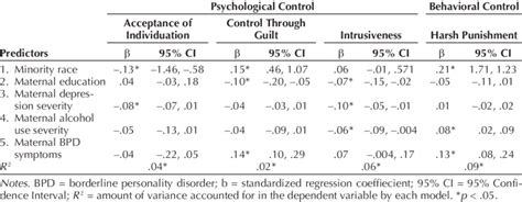 summary of multivariate multiple linear regression model demonstrating download table