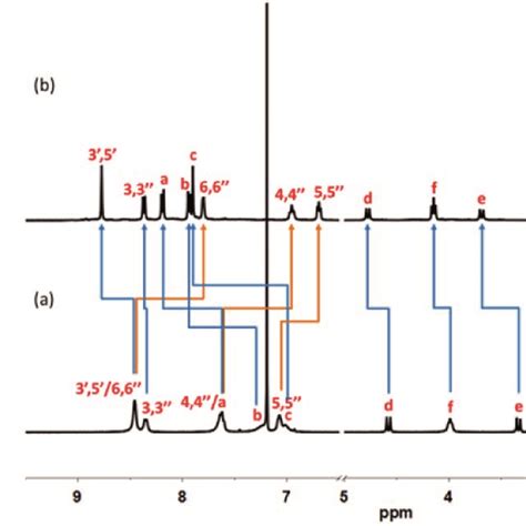 ¹H NMR spectra 400 MHz 298 K of a ligand L1 CDCl3 and b