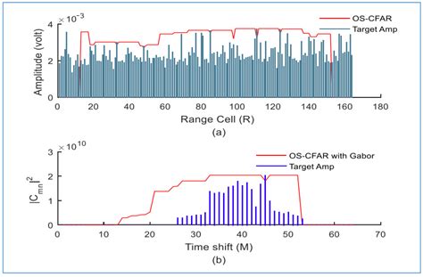 applied sciences free full text clutter map constant false alarm rate mixed with the gabor