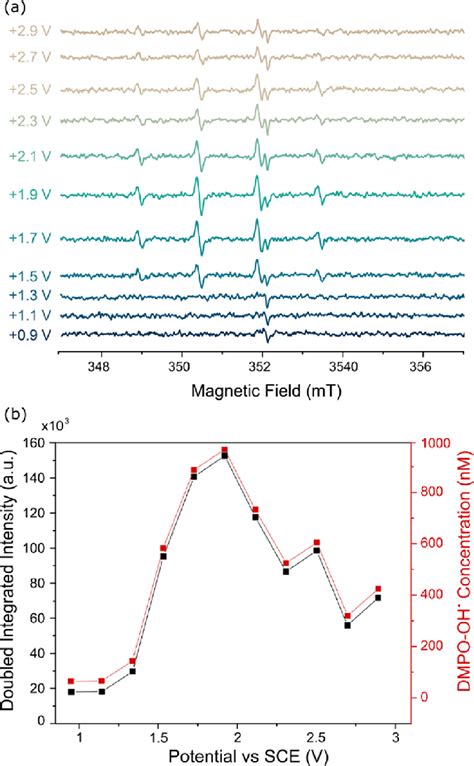 A EPR Spectra For 5 Min Electrolysis Of 10 MM DMPO In 0 10 M HClO 4