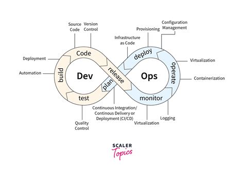 what are the differences between devops and gitops scaler topics